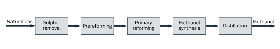 One-step methanol | Process licensing | Products | Topsoe